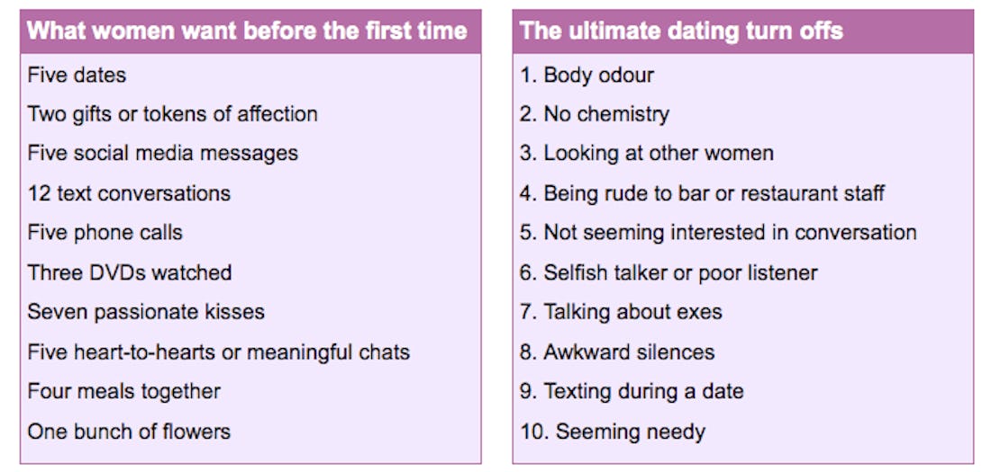 The New 5 Date Rule: How Long Do You Wait Before Having Sex With a New Partner?