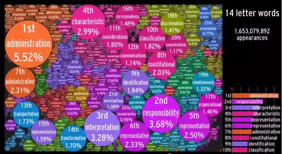 What's The Most Common Word In The English Language? Our Words Say A ...