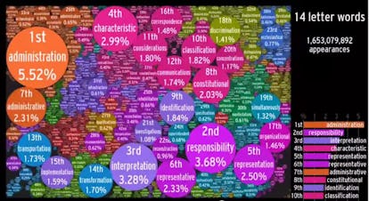 What's The Most Common Word In The English Language? Our Words Say A ...