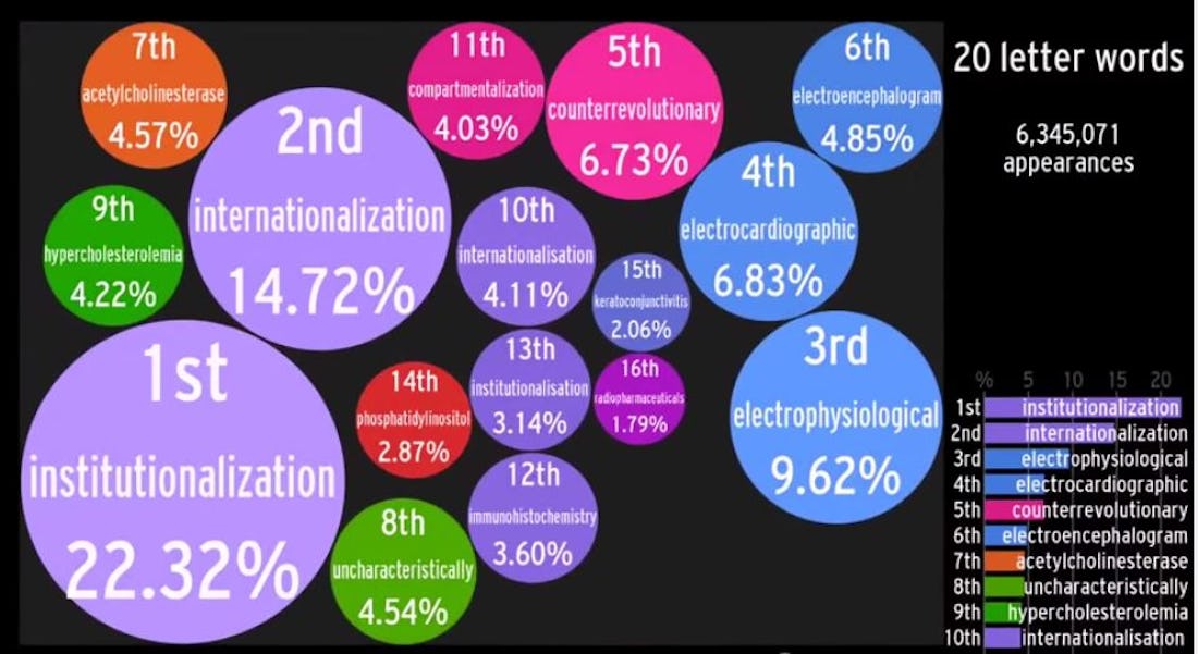 What's The Most Common Word In The English Language? Our Words Say A ...