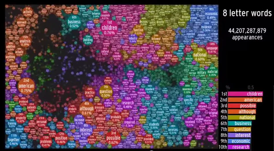 What's The Most Common Word In The English Language? Our Words Say A ...