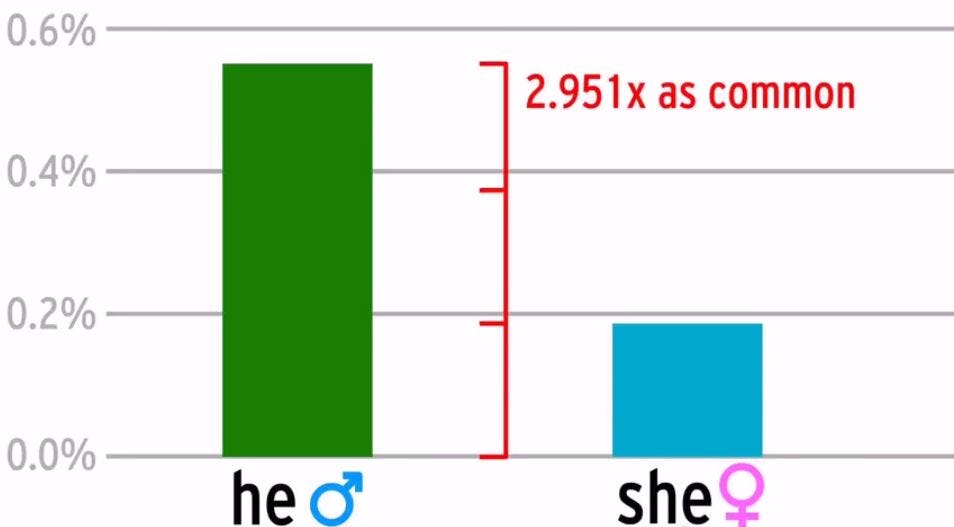 What's The Most Common Word In The English Language? Our Words Say A ...