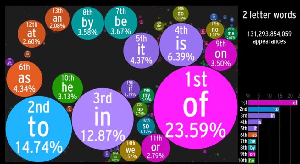 What's The Most Common Word In The English Language? Our Words Say A ...