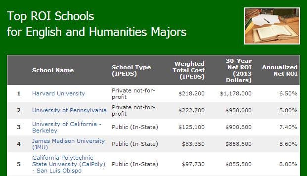 These Are the Best Schools for Each Major. Did You Make the Right Decision?