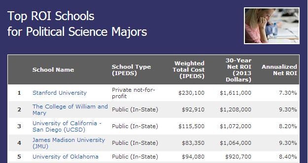 These Are the Best Schools for Each Major. Did You Make the Right Decision?