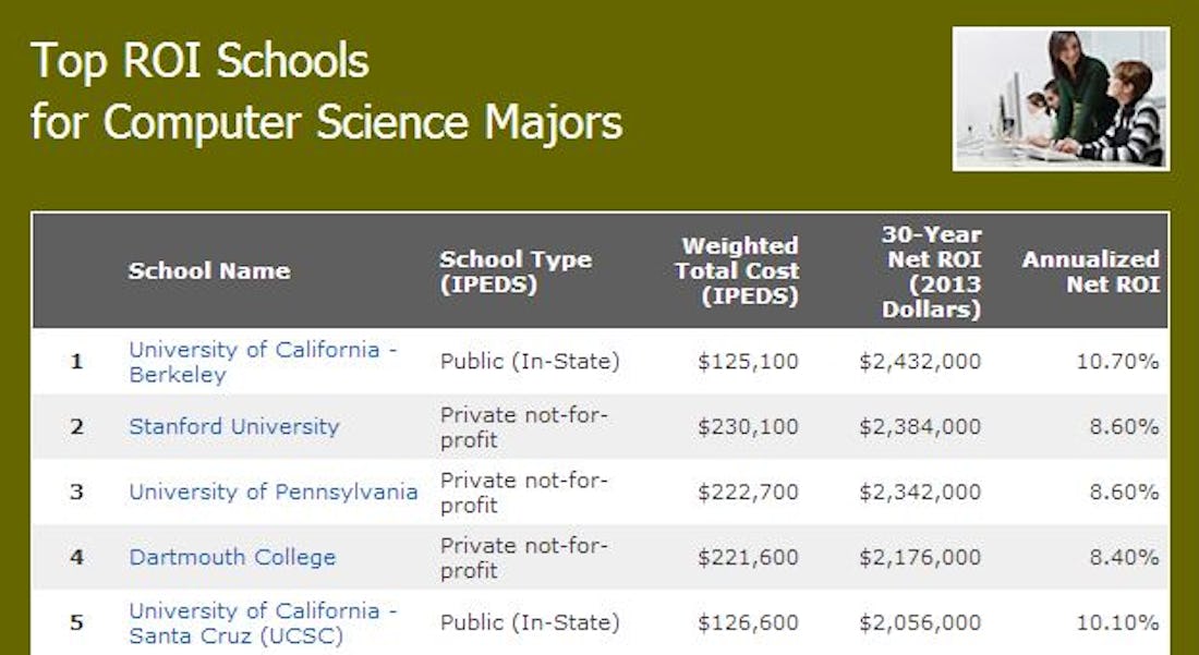 These Are the Best Schools for Each Major. Did You Make the Right Decision?