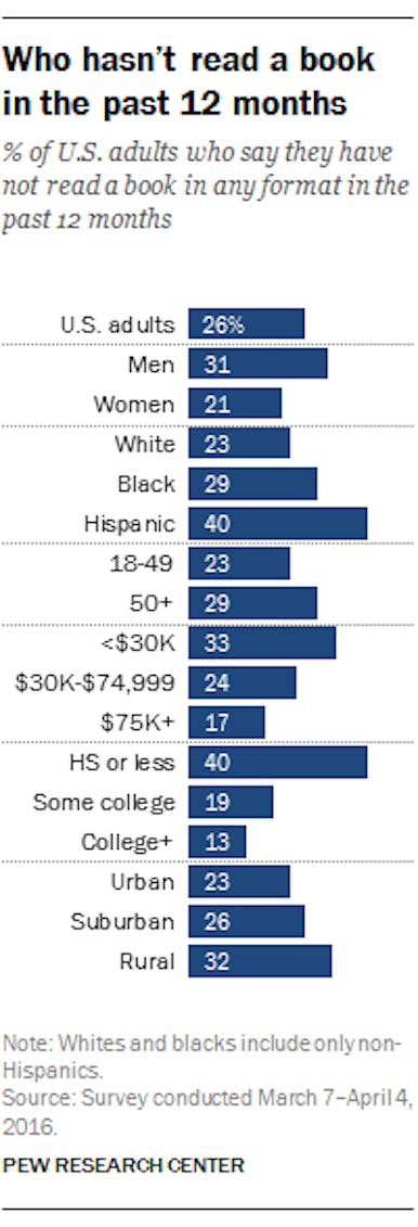 What Kinds Of People Aren't Reading Books? This Survey Has Some Answers