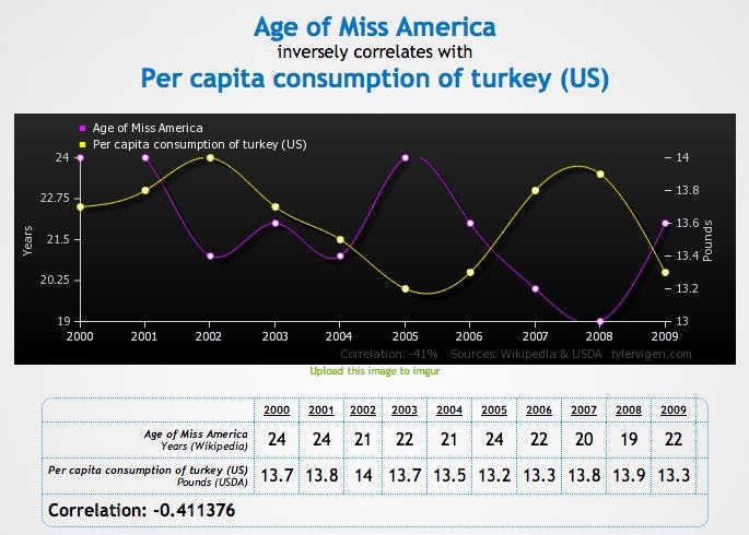 Tyler Vigen's "Spurious Correlations" Blog Is The Most Fun You'll Ever ...