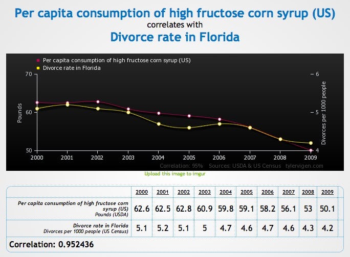 Tyler Vigen's "Spurious Correlations" Blog Is The Most Fun You'll Ever ...