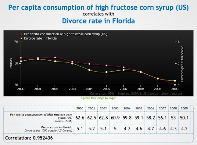 Tyler Vigen's "Spurious Correlations" Blog Is The Most Fun You'll Ever ...