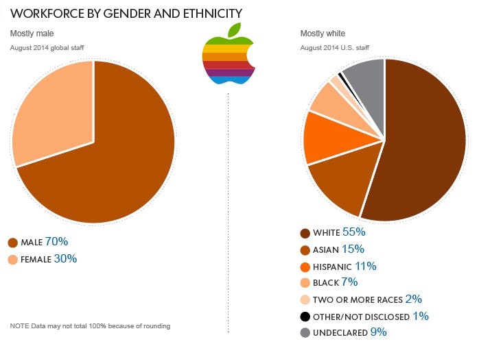Apple's First Diversity Report Just Isn't Good Enough, And Tim Cook ...