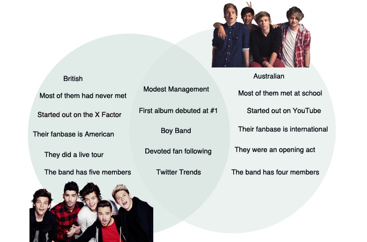 One Direction or 5 Seconds of Summer? This Handy Graph Will Teach You ...