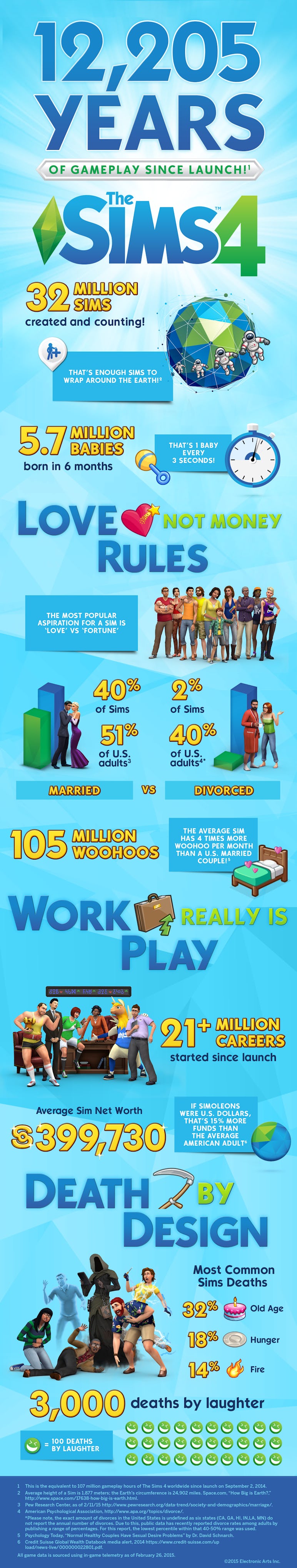 These Staggering 'The Sims' Stats, From Total WooHoos To Favorite ...