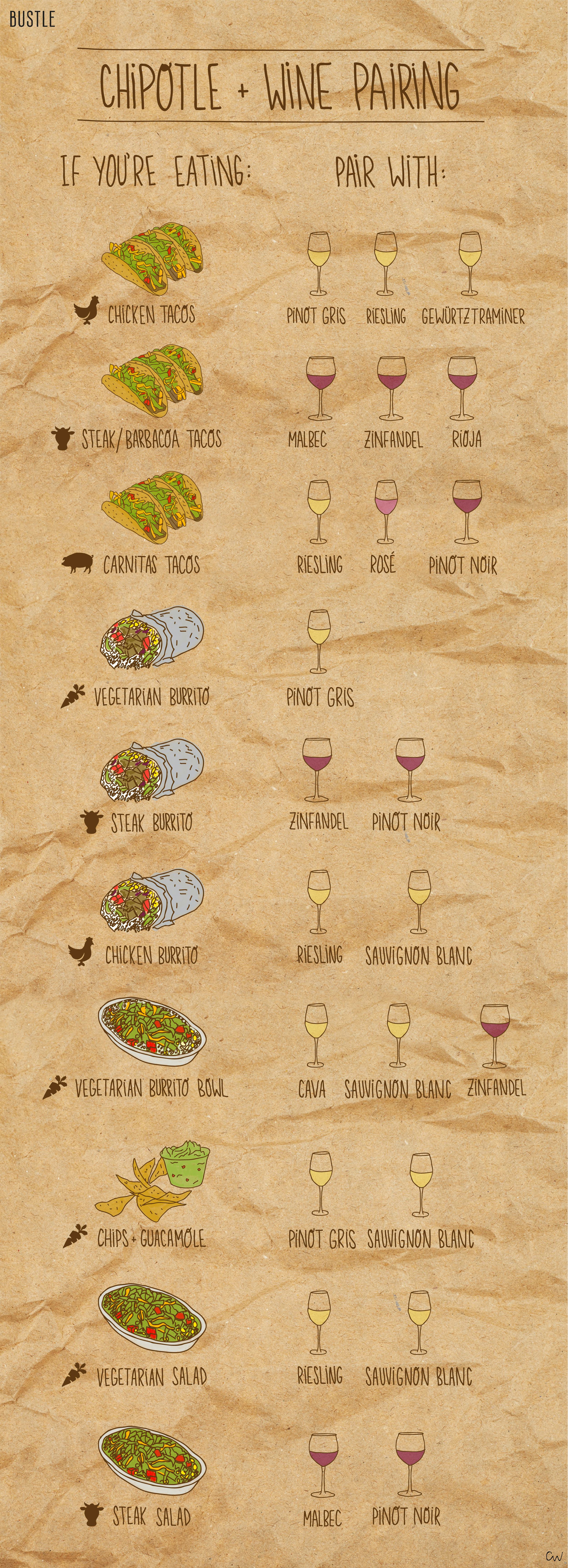 Which Wine Pairs Best With Your Chipotle Order? This Infographic Tells ...