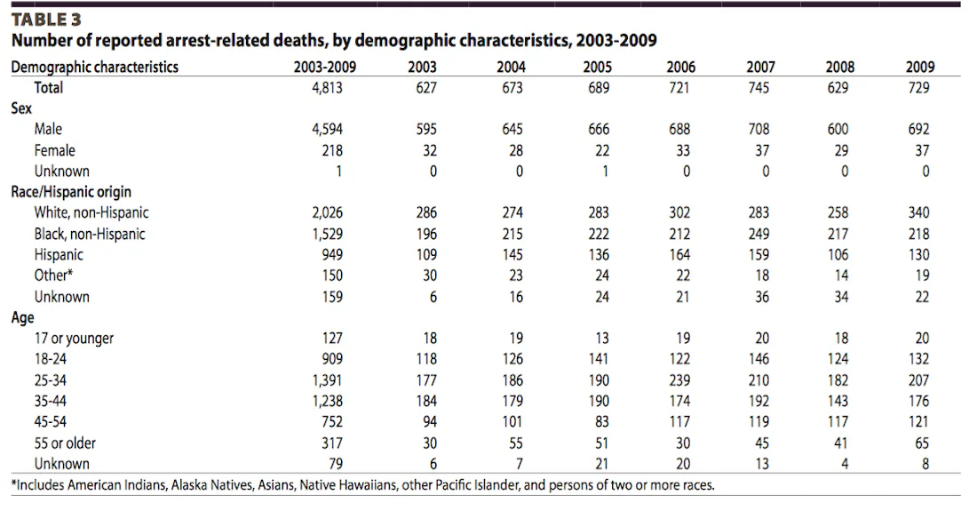 How Many Black Women Die In Police Custody? Their Deaths Need — And ...
