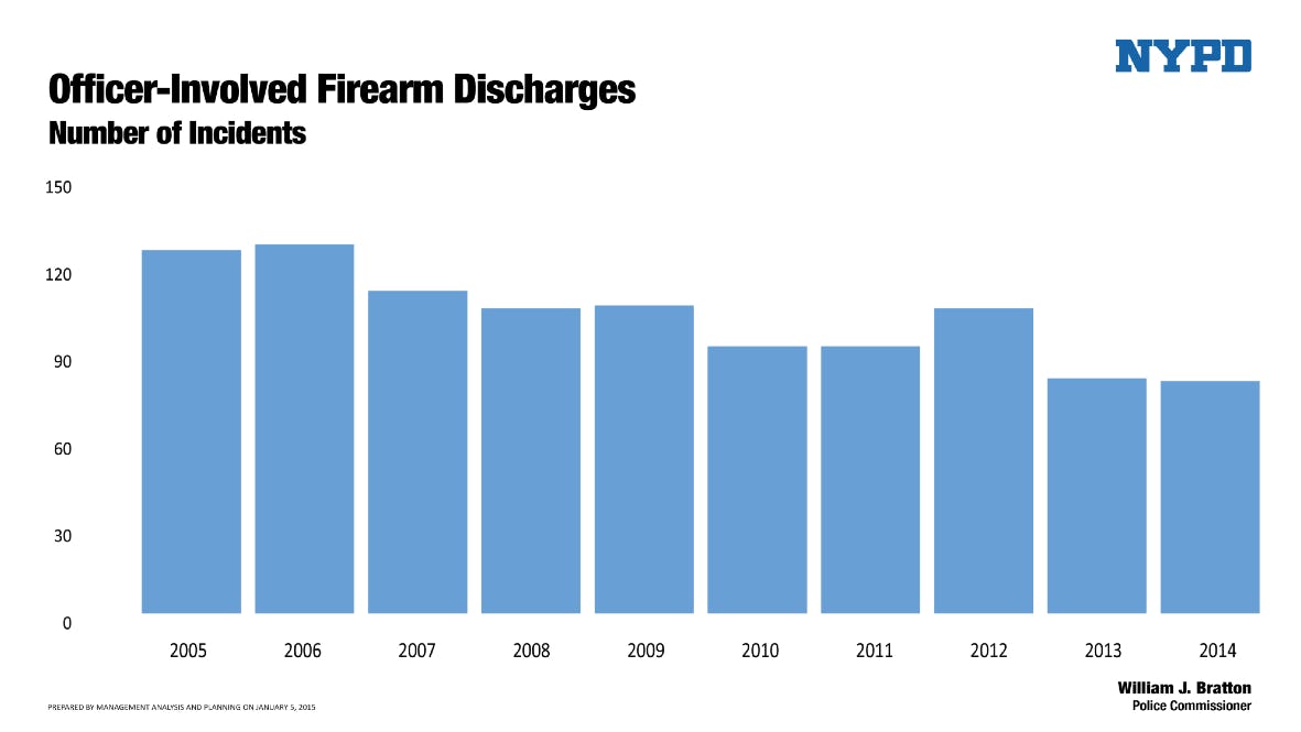 Crime Rates In New York City In 2014 Were Lower Than Anyone Expected
