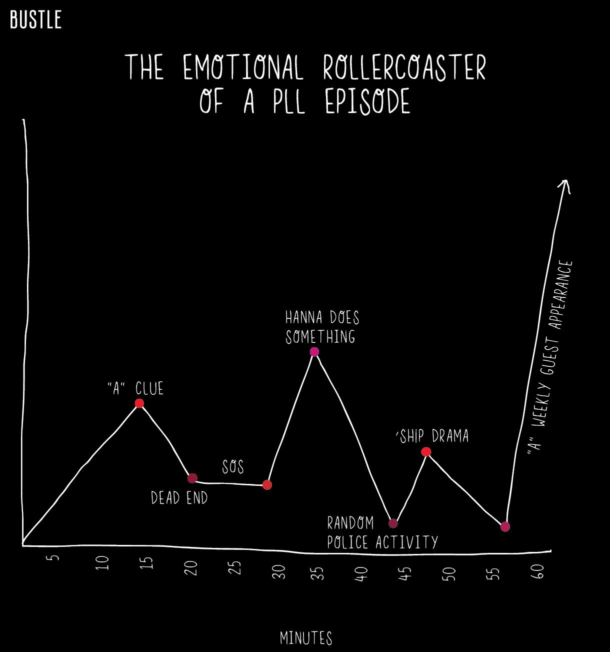10 Graphs Only 'Pretty Little Liars' Fans Understand