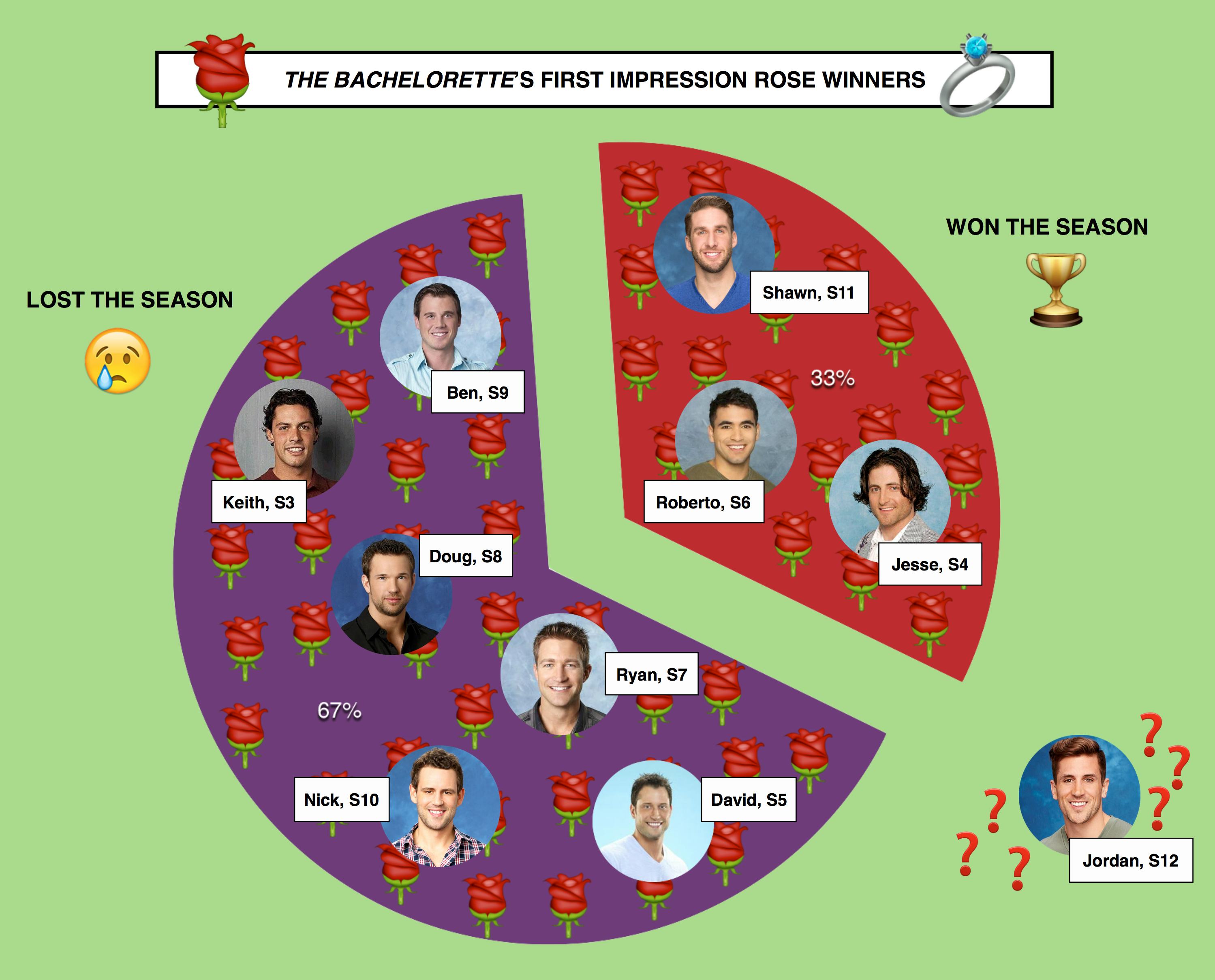 Does 'The Bachelorette's First Impression Rose Matter? The Pie Chart ...