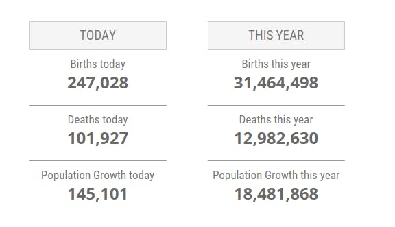 What Will The Population Of The Earth Be In 100 Years? This Video Might ...