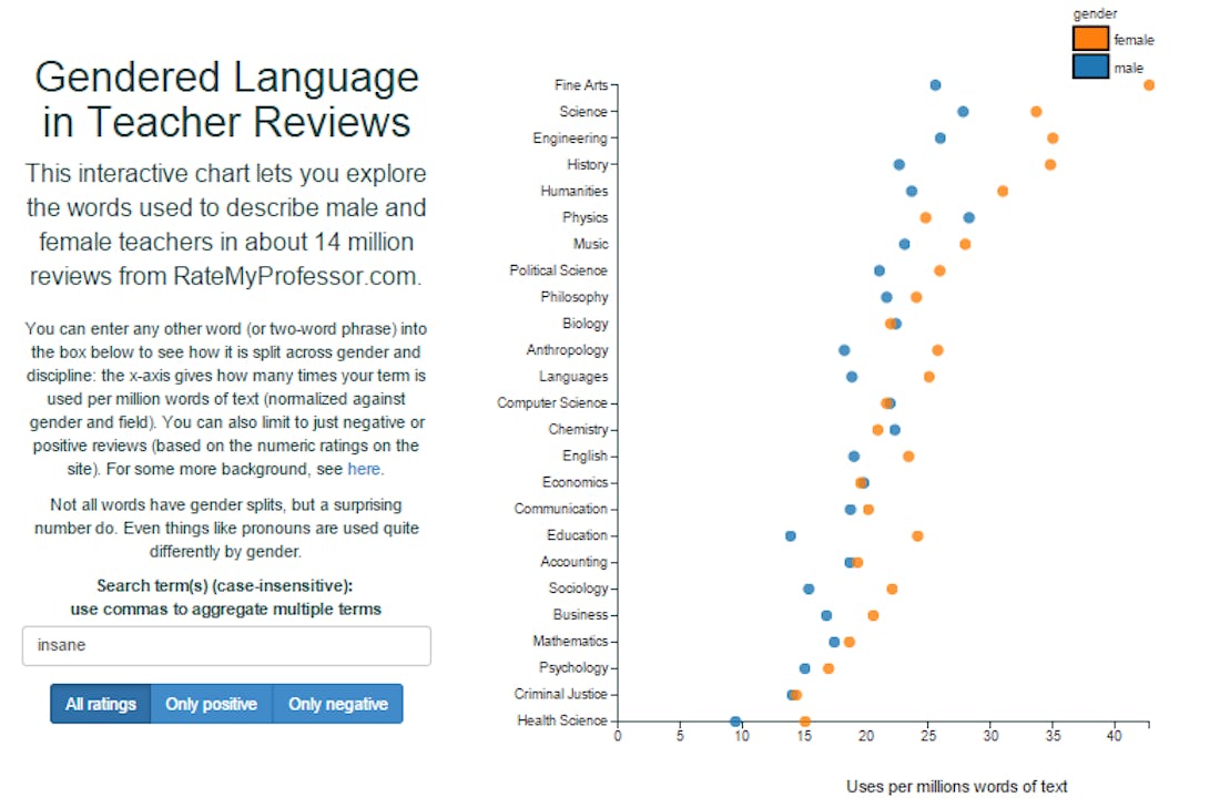 'Gendered Language in Teacher Reviews' Interactive Shows that Sexism Is ...