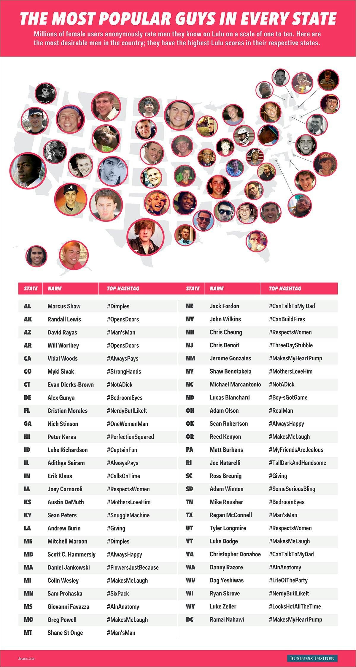 The Most Popular Men In Every State, According To The Women Of Lulu