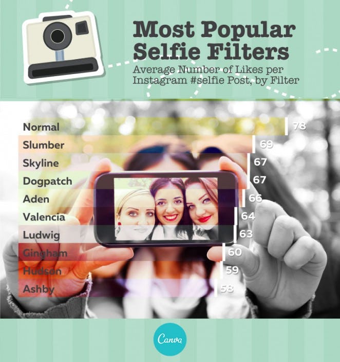 The Most "Liked" Instagram Filters To Get Your Post The Attention It ...