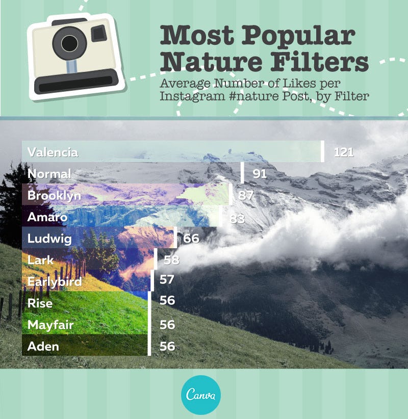 The Most "Liked" Instagram Filters To Get Your Post The Attention It ...