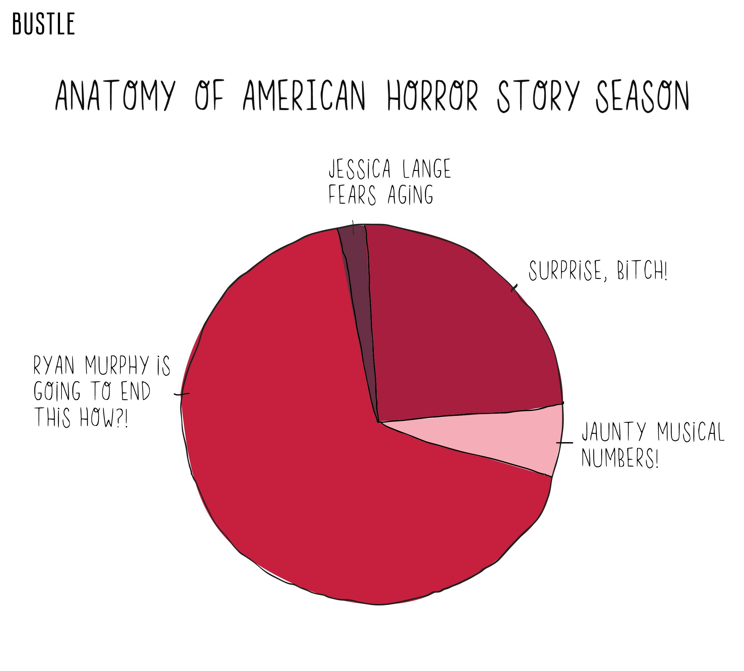 13 Graphs Only 'American Horror Story' Fans Understand