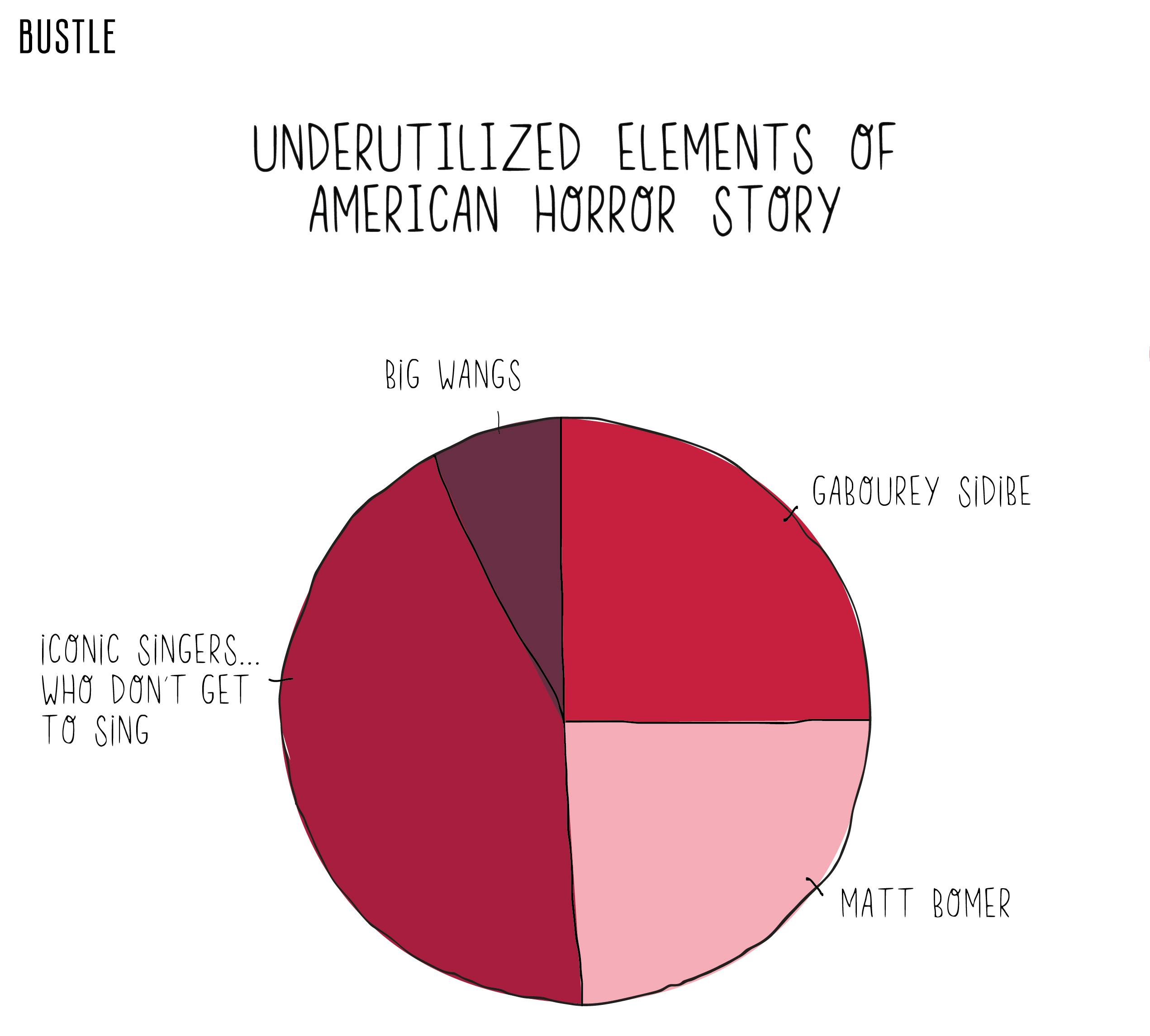 13 Graphs Only 'American Horror Story' Fans Understand