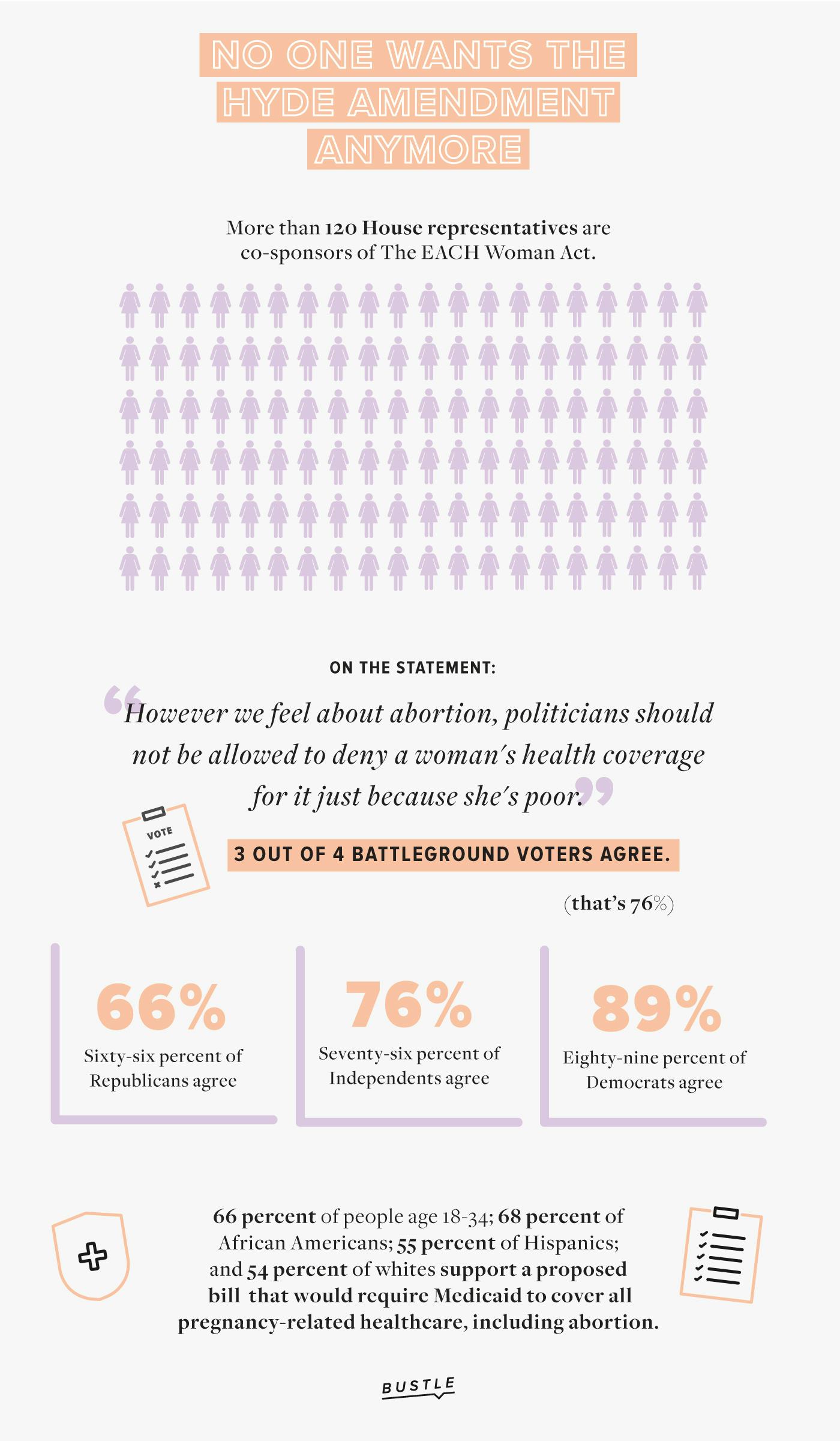 This Hyde Amendment Infographic Proves That Its Days May Be Numbered