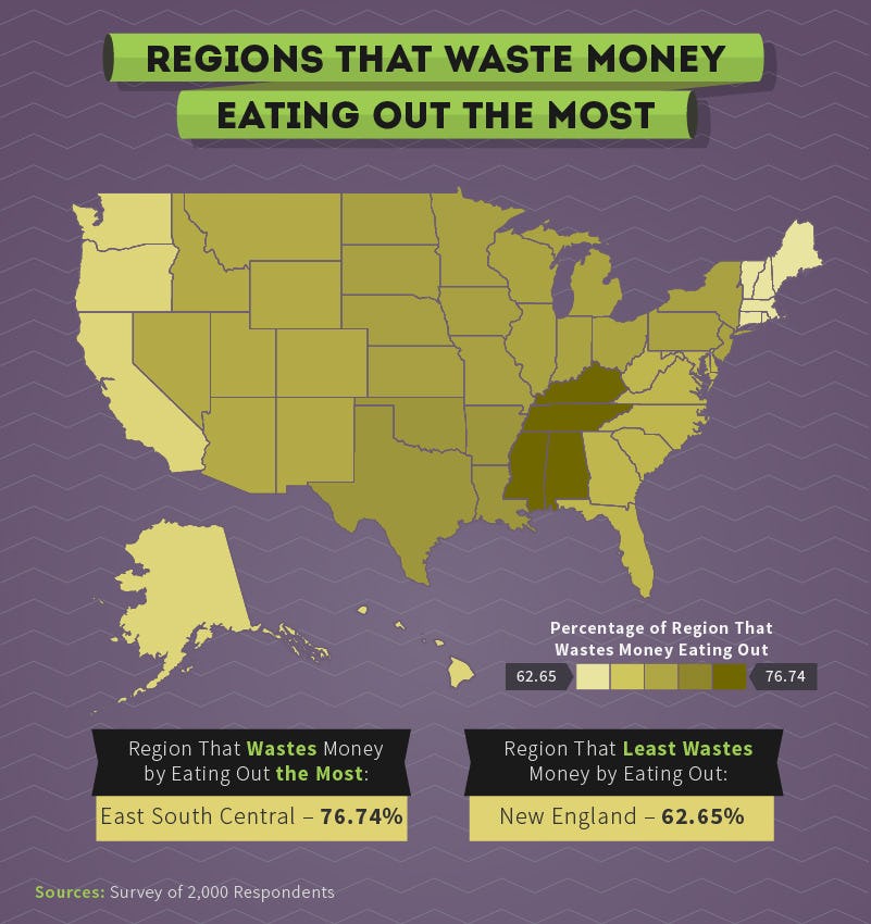 These Are The States That Eat Out The Most & Waste The Most Food