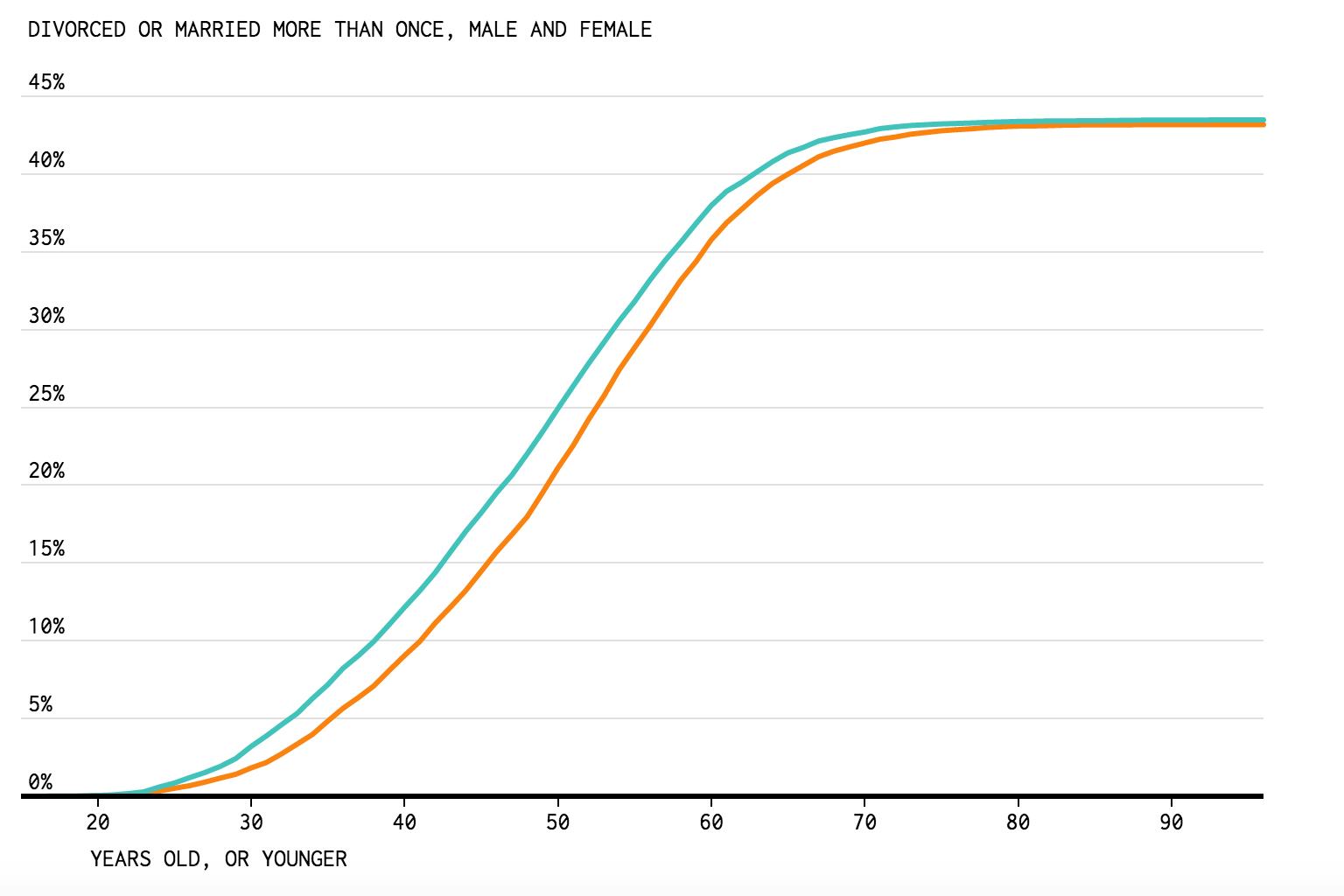 This Interactive Divorce Predicting Graph Will Supposedly Tell You How ...