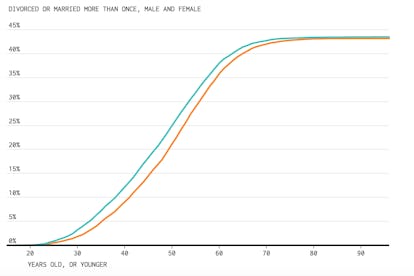 This Interactive Divorce Predicting Graph Will Supposedly Tell You How ...