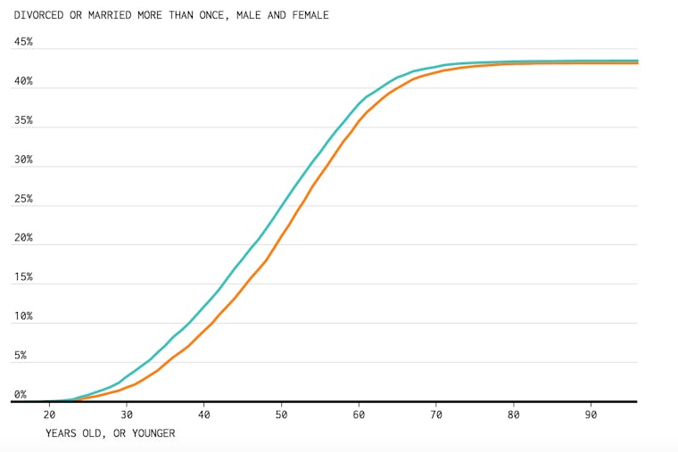 This Interactive Divorce Predicting Graph Will Supposedly Tell You How ...
