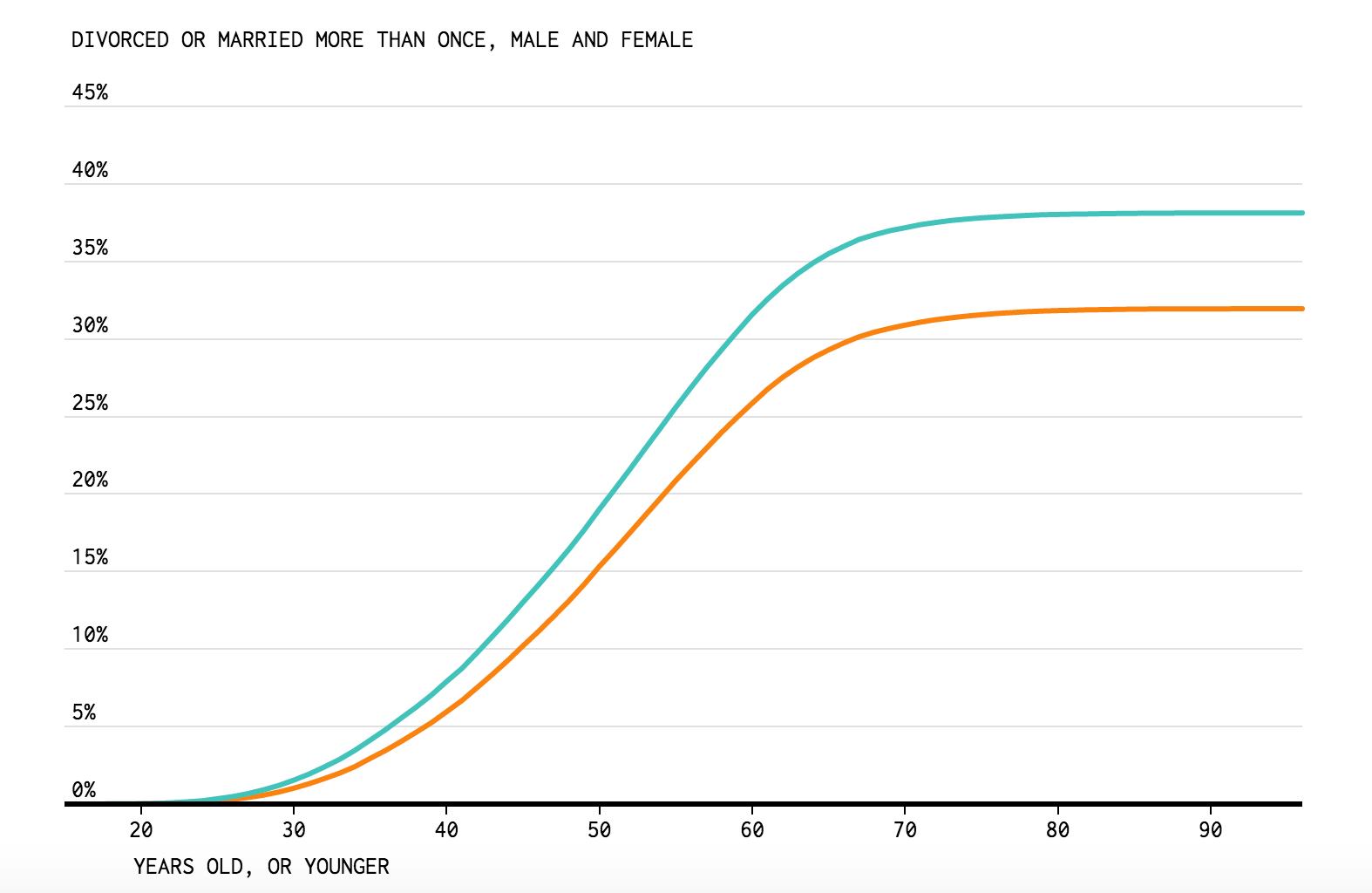 This Interactive Divorce Predicting Graph Will Supposedly Tell You How ...