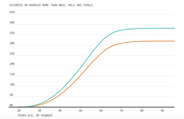 This Interactive Divorce Predicting Graph Will Supposedly Tell You How ...