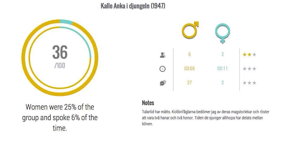 GenderTimer App Tracks How Often Men And Women Speak In The Workplace ...