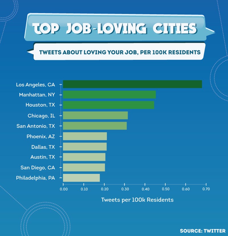 Where People Hate Their Jobs Most, According To Twitter