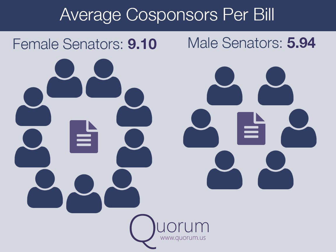 Women In Congress More Effective Than Men, Research Shows, So Remember ...