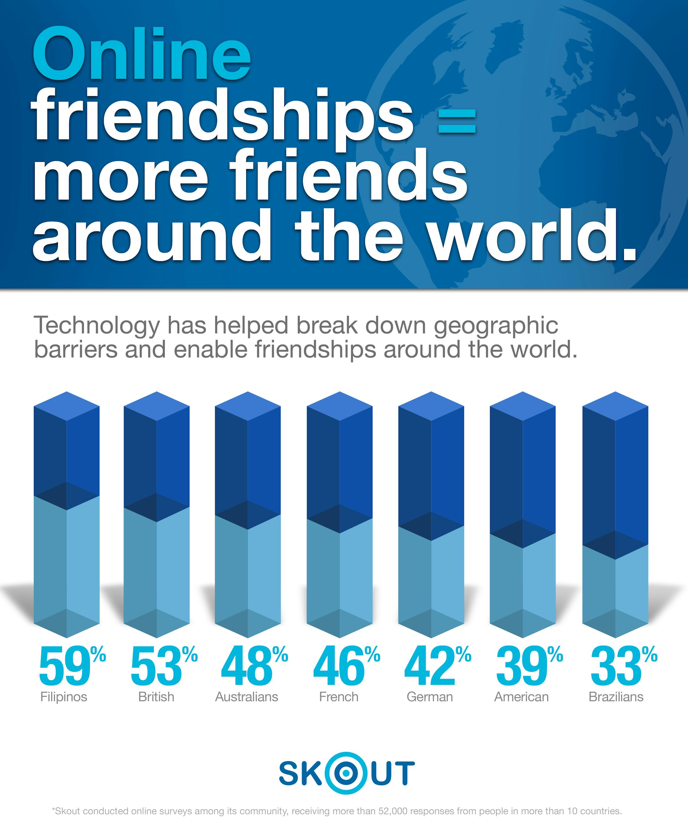 Happy International Online Friendship Day! 5 Surprising Facts You Didn ...