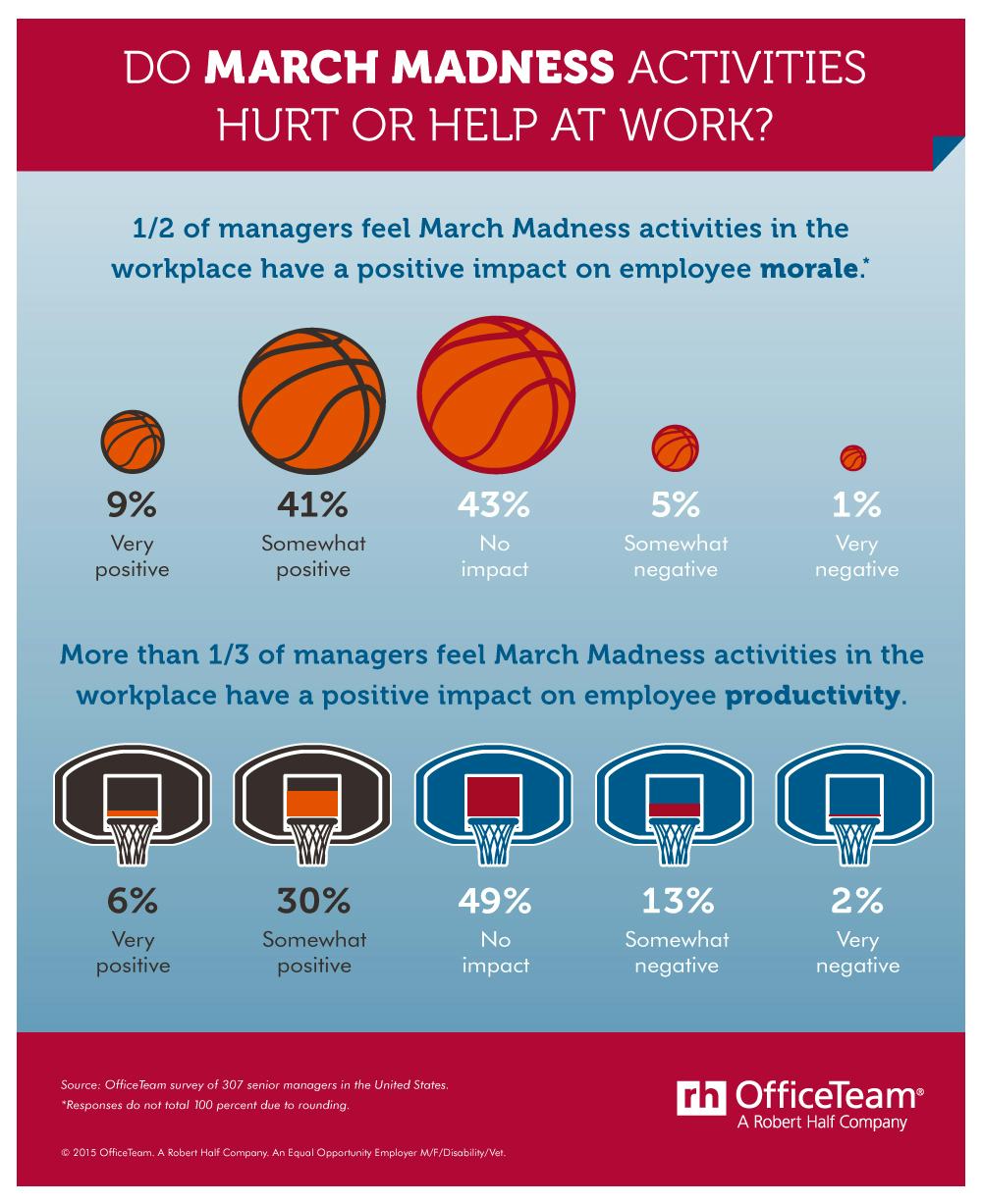 March Madness Activities At Work Can Boost Productivity, Study Shows ...
