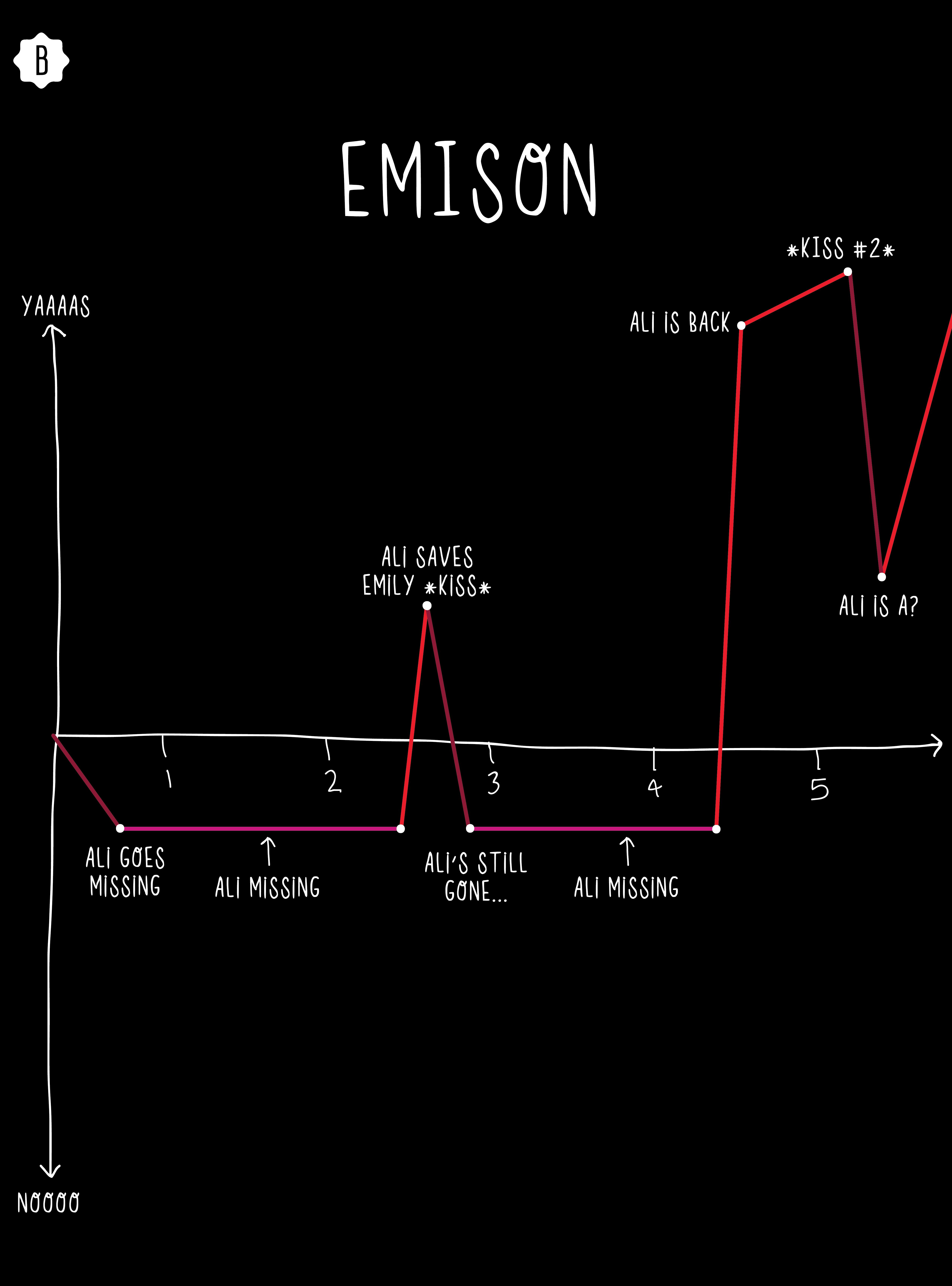 6 'Pretty Little Liars' 'Ships Explained In Graphs, Because You Need To ...