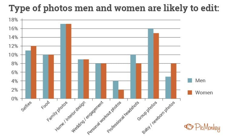 How Do Men And Women Use Social Media Photos Differently? Here's What ...