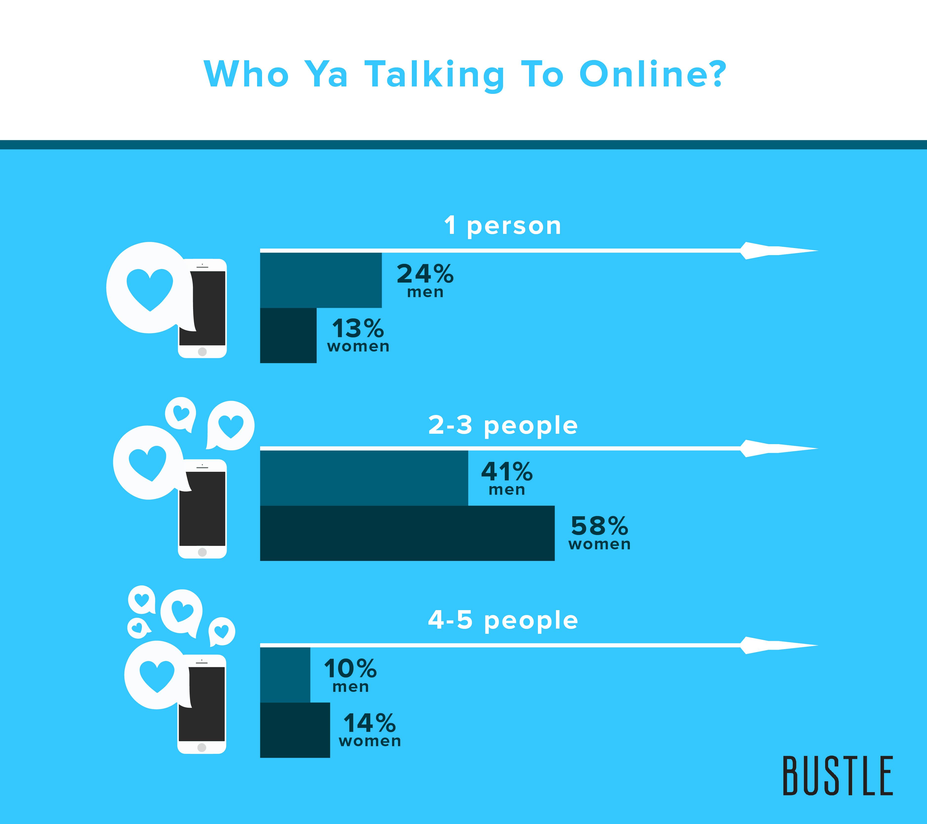 6 Charts That Show What Dating App Behavior Is Really Like, According ...