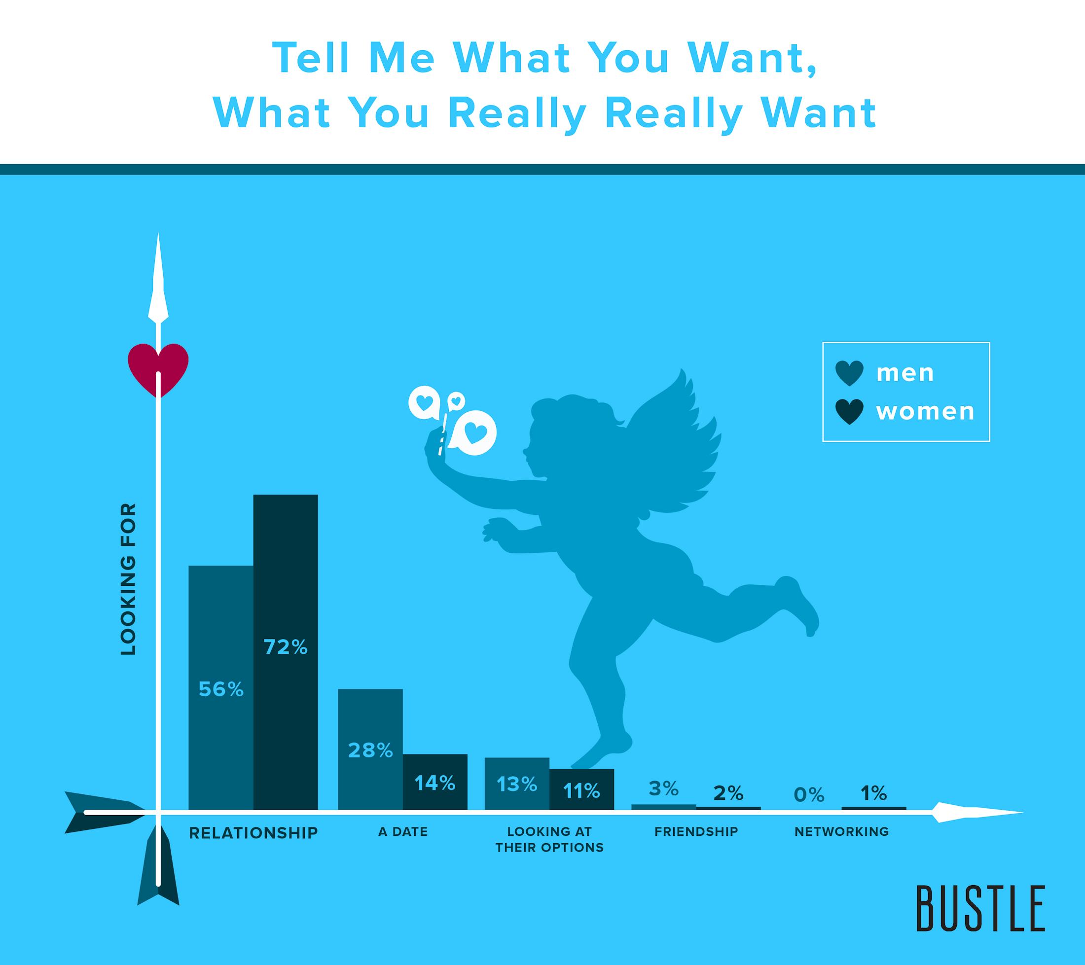 6 Charts That Show What Dating App Behavior Is Really Like, According ...