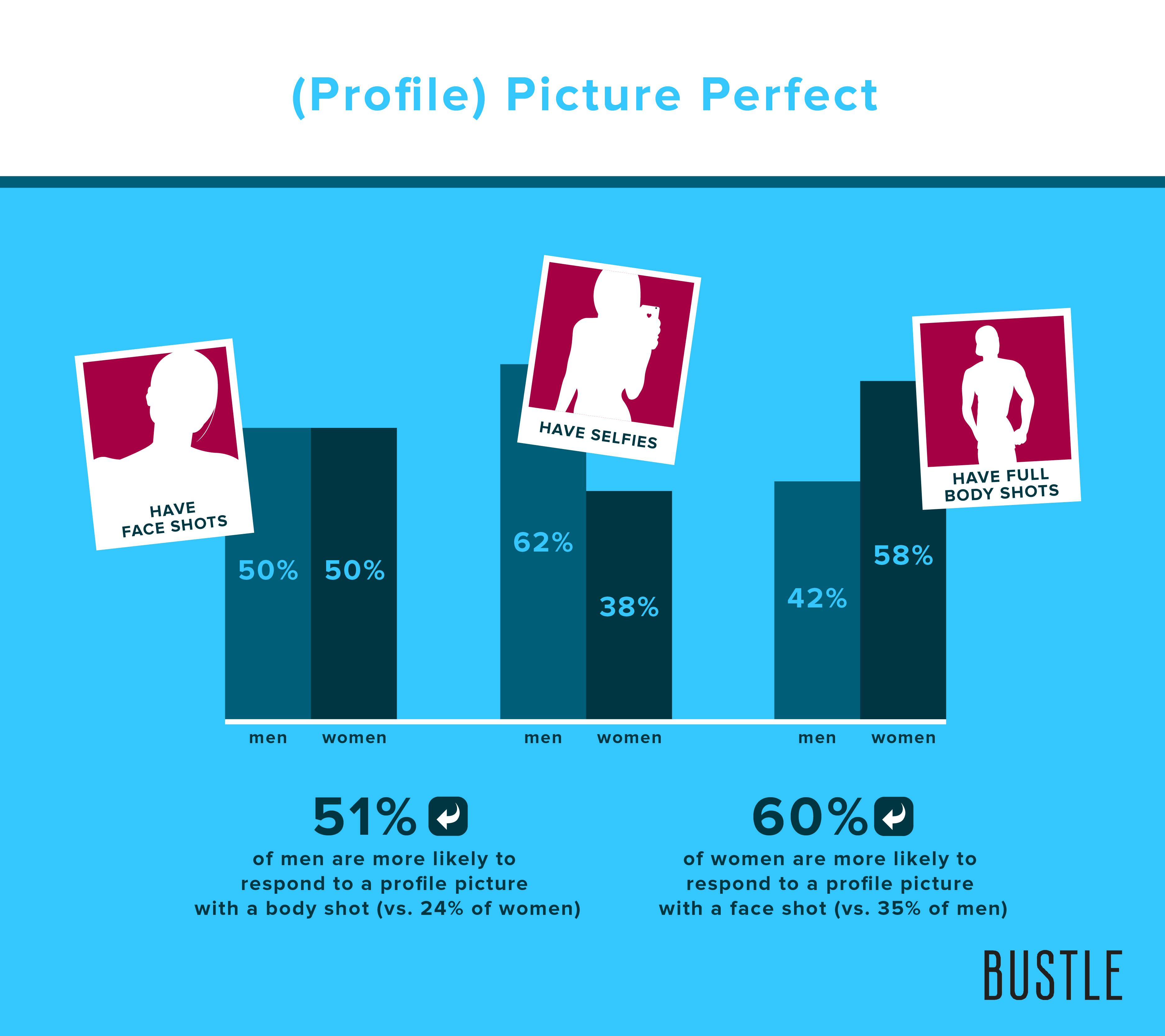 6 Charts That Show What Dating App Behavior Is Really Like, According ...