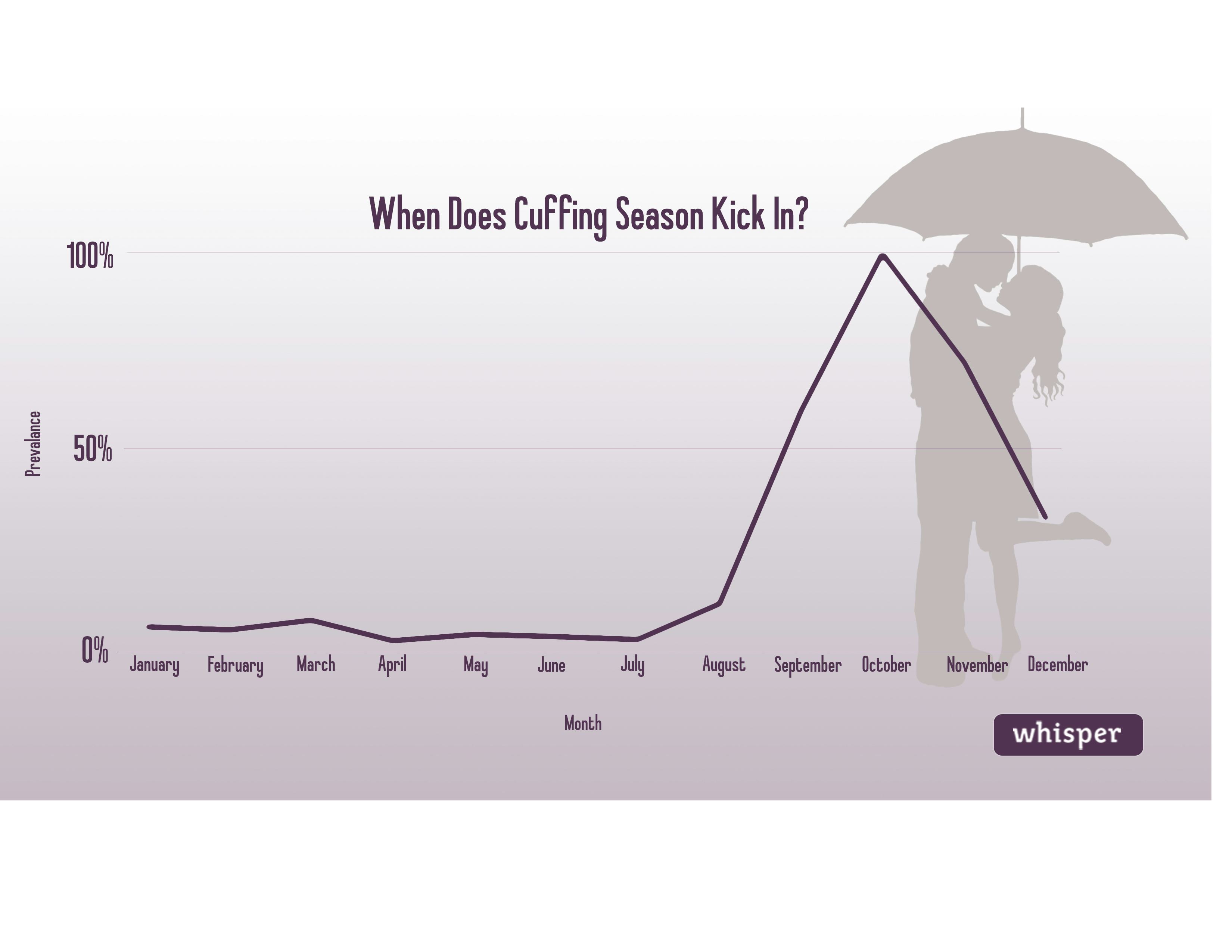 Does "Cuffing Season" Really Exist? The Reason We Couple Up In The Cold