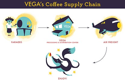 5 Socially Conscious Coffee Companies That Will Make You Feel Good ...