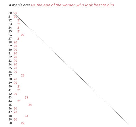 OkCupid Says Men Are Most Attracted to 20-Year-Olds, and Here's Why It ...