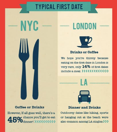 How Is Dating Different in New York, Los Angeles, and London?